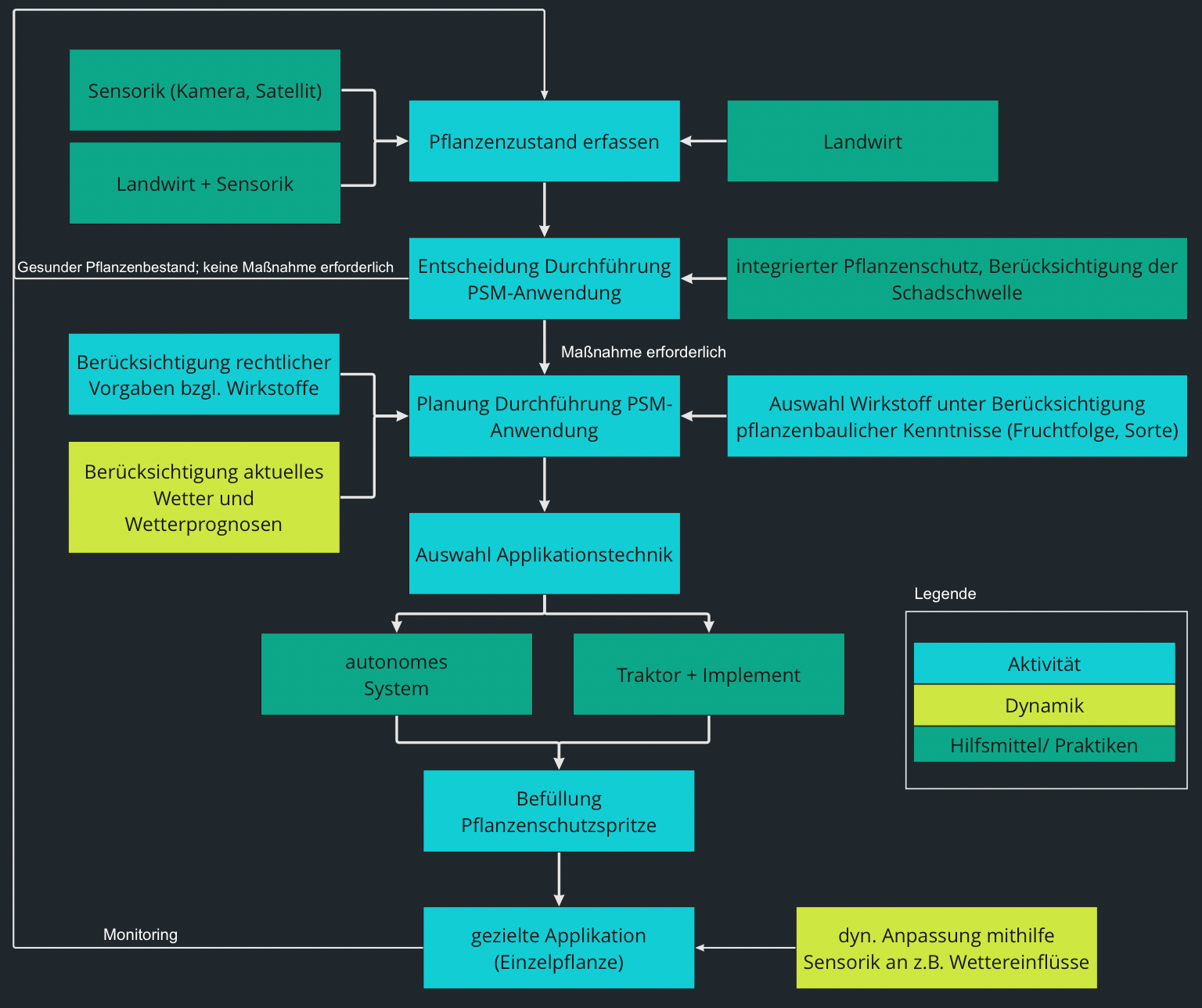 Dynamisch und vernetzt: Wie digital wird der Pflanzenschutz in Zukunft ...