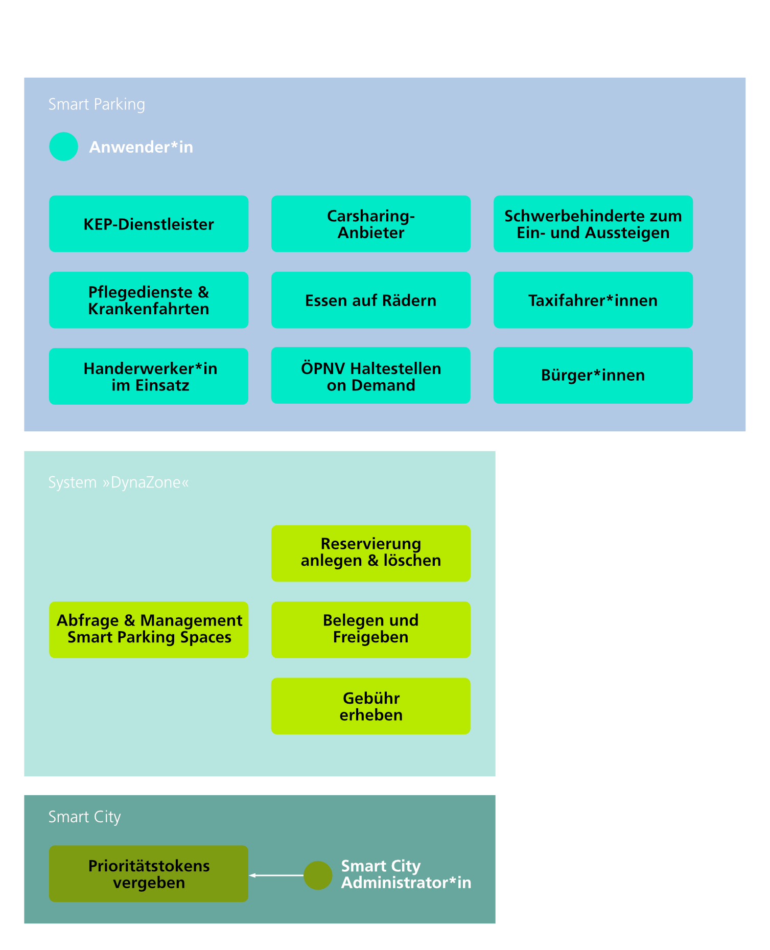 Smarte Lieferzonen als dynamisches System-of-Systems – DynaSoS